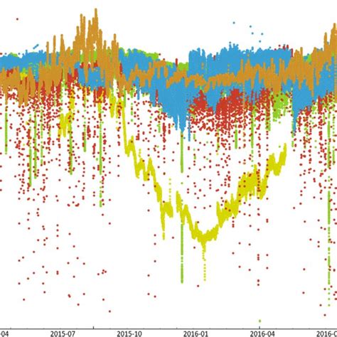 Time Series Graph Of PH 20152016 Download Scientific Diagram