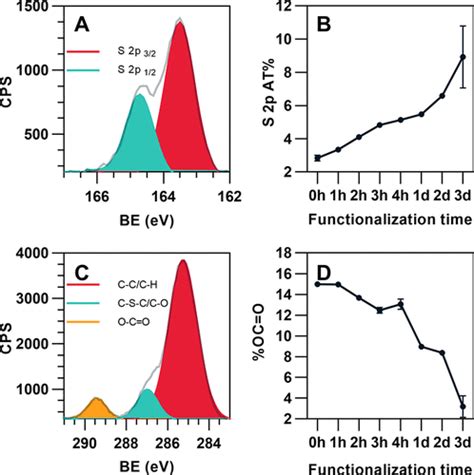Additively Manufactured 3d Micro Bioelectrodes For Enhanced