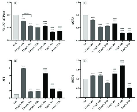 Gene Expression Mean ± Sd In Danio Rerio Gills After Exposure To 25
