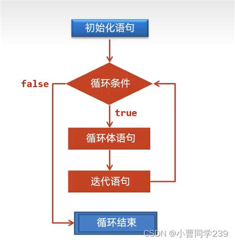 【java基础】程序流程控制 Csdn博客