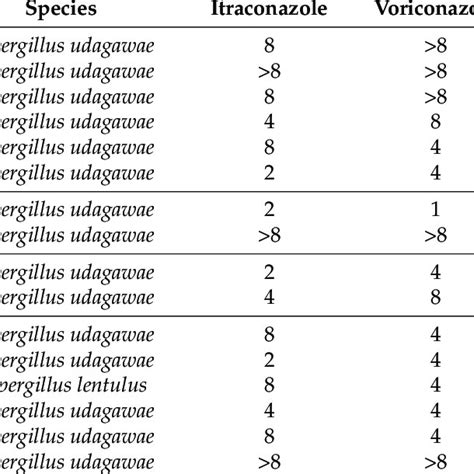 Susceptibility Of Fungal Isolates Of Interest To Azole Compounds