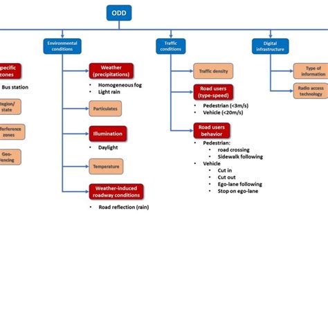 Pdf Operational Design Domain For Automated Driving Systems Taxonomy Definition And Application