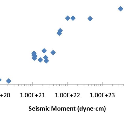 plot of seismic moment vs stress drop download scientific diagram