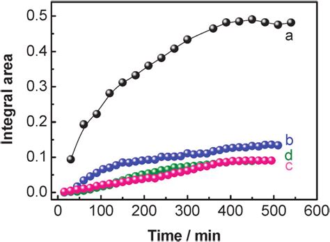 The Hybridization Kinetics Curves Obtained By Integrating The Seiras