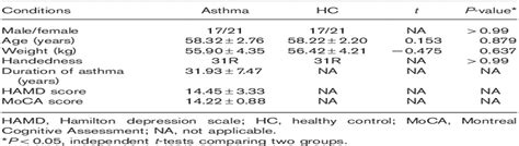 Alterations Of Resting State Functional Network Centrality I Neuroreport