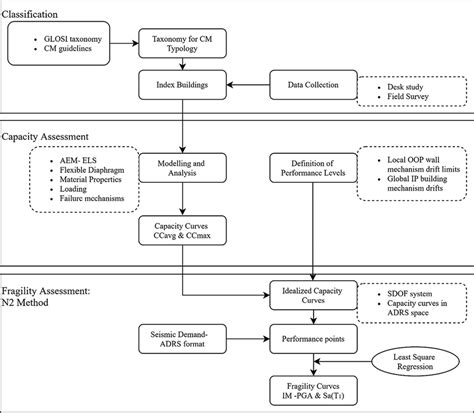 Flowchart Illustrating Methodology Of The Paper Download Scientific