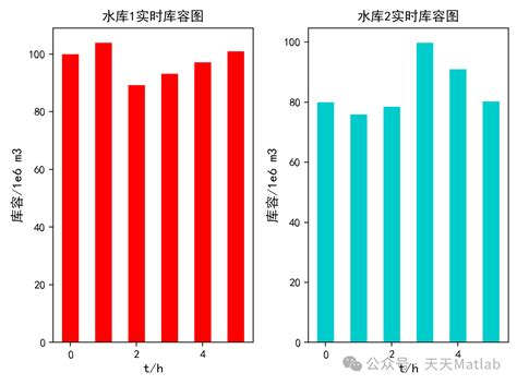【优化调度】基于遗传算法的梯级水电站群优化调度研究附matlab代码水电调度matlab Csdn博客