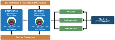 Iprism Webtool Practical Robust Implementation And Sustainability Model