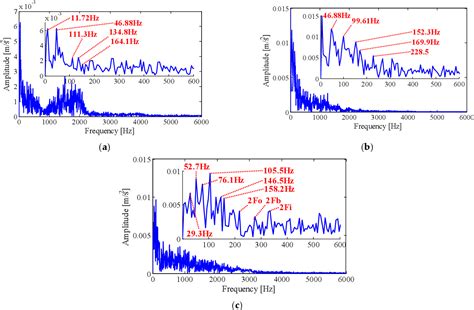 Figure 24 From Parameter Adaptive Tvf Emd Feature Extraction Method Based On Improved Goa