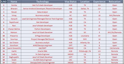 Anji Reddy On Linkedin Projectmanager Primevendors Tier1 Vendors