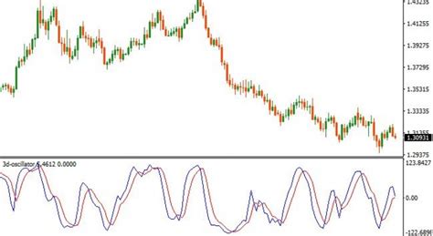Forex 3d Oscilator Indicator