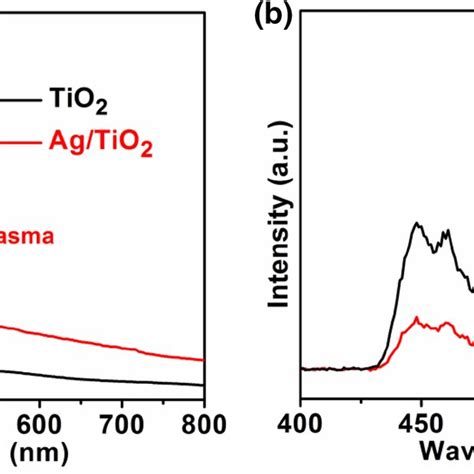 A Uv Vis Absorption Spectra And B Pl Spectra Of The Pristine Tio2 And Download Scientific