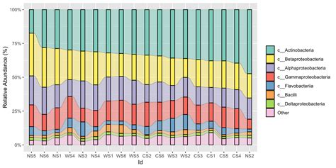 R绘制柱形图及其变换