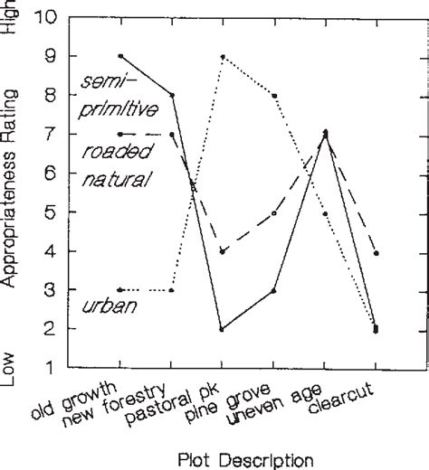 Figure 1 From Defining Social Acceptability In Ecosystem Management A