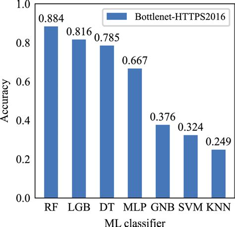 Accuracy Of Different Ml Classifiers Download Scientific Diagram