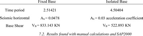 Manual Calculation Of Base Shear Download Scientific Diagram