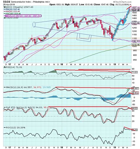 The Keystone Speculator™ Sox Semiconductors Weekly Chart Sox Tags