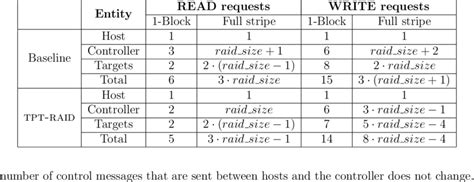 Operations During Request Execution Download Table