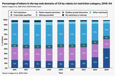 Ai Datagovernance Generativeai Webscraping Abhyudaya Avasthi