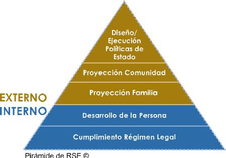 La Responsabilidad Social Empresarial