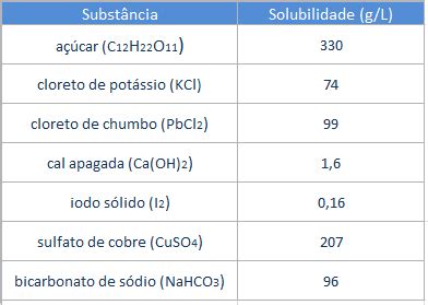 Quais são as definições de mistura e solubilidade Desconversa