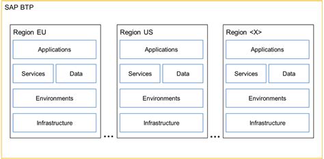 Sap Btp Faqs Part 1 General Topics In Sap Btp Sap Community