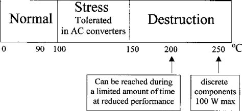 Figure 1 From Degradations Characterization For Igbts Operating Above The 125 Spl Deg C Mil