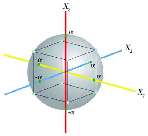 Central Composite Design Download Scientific Diagram