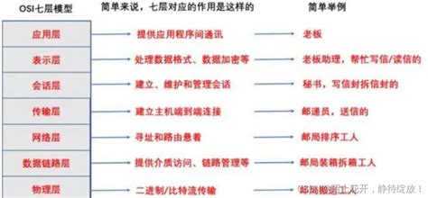 Osi七层模型计算机网络osi体系结构的基本工作原理如何分层每层如何协同工作 Csdn博客