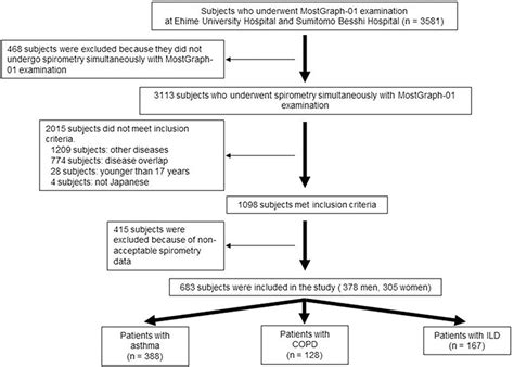 Prediction Of Spirometric Indices Using Forced Oscillometric Indices I Copd