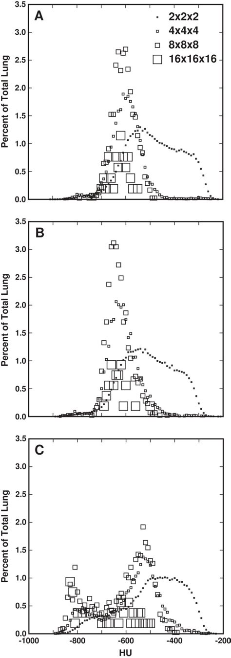 Octree Decomposition Histograms Showing The Relationship Between Box