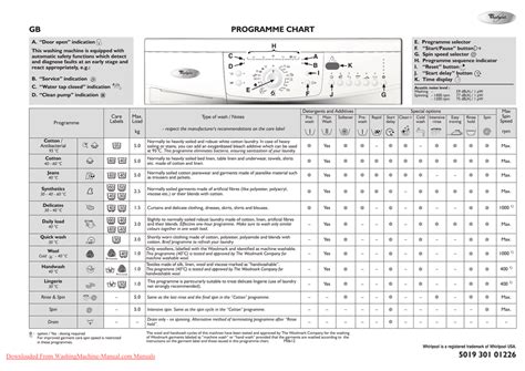 Whirlpool AWOD 5120 Washing Machine Instruction Manual Manualzz