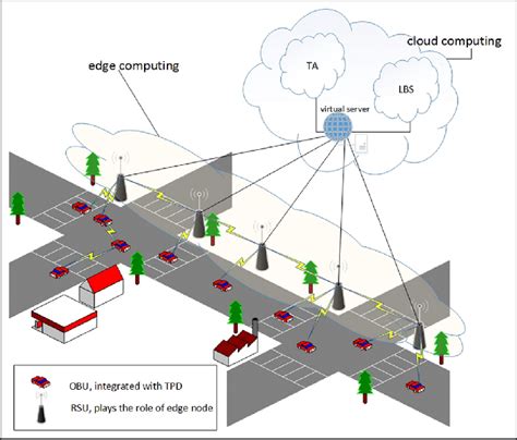 The Architecture Of Vanets Under Edge Computing Download Scientific
