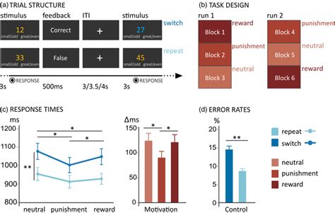 Design And Behavioral Results A Participants Judged Numbers