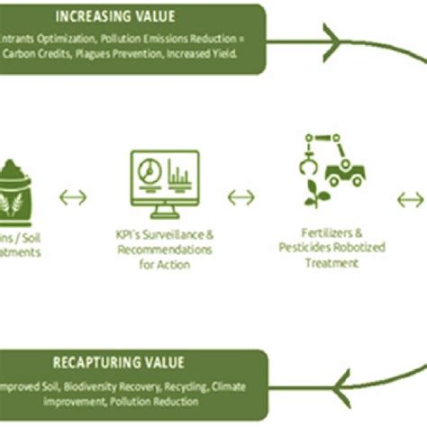 Method Of Restoring The Value To Natural Capital Value Chain