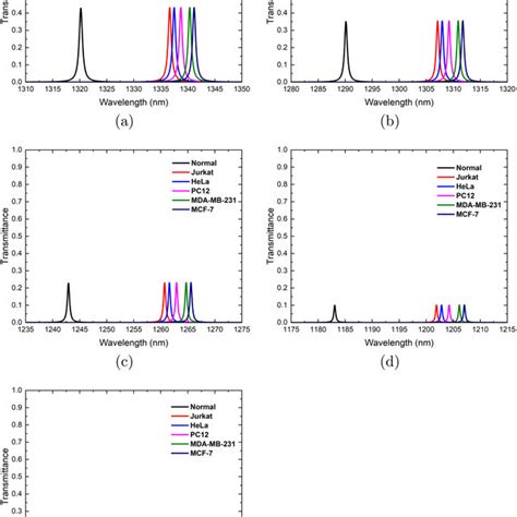 Transmission Spectrum For Tm Polarization When Changing The Angle Of