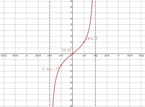 graph each function over a one period interval see the exam quizlet
