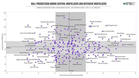 Progressive Passes And Carries Per 90 Among European Midfielders Rpsg