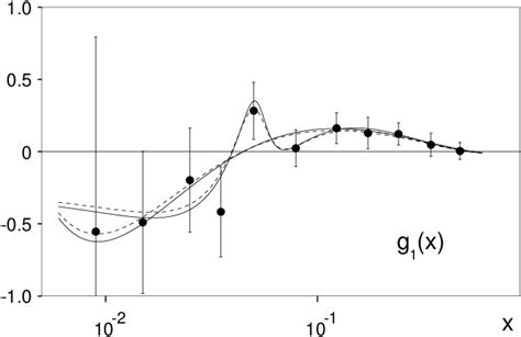 Figure 2 From The Spin Dependent Structure Functions Of Nucleons And Nuclei Semantic Scholar