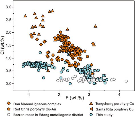 Diagram Of Apatite F Vs Cl Content For Our Samples Published Igneous