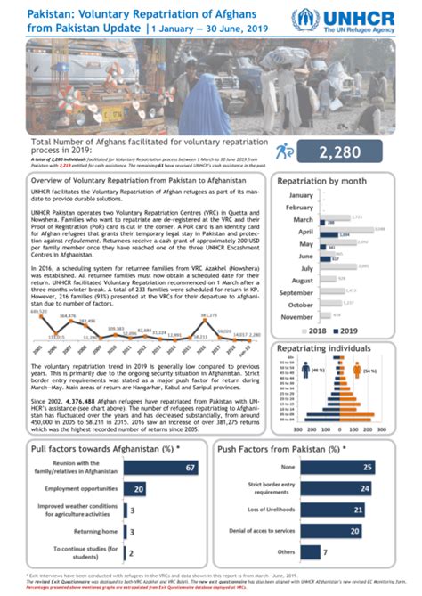 Pakistan Voluntary Repatriation Of Afghans From Pakistan Update 1