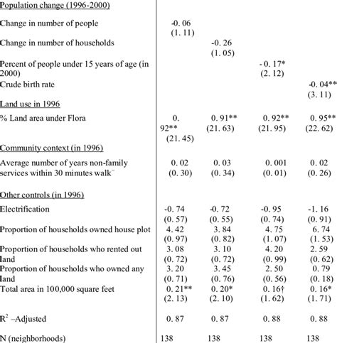Ols Regression Estimates Of Neighborhood Level Models Predicting Download Table