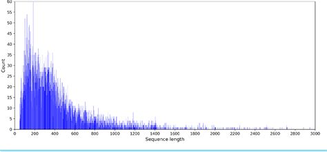 Figure 2 From Prediction Of Dna Binding Proteins Using Local Features And Long Term Dependencies