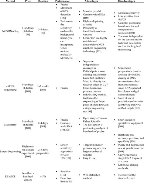 Methods For Rna Quantification Download Scientific Diagram