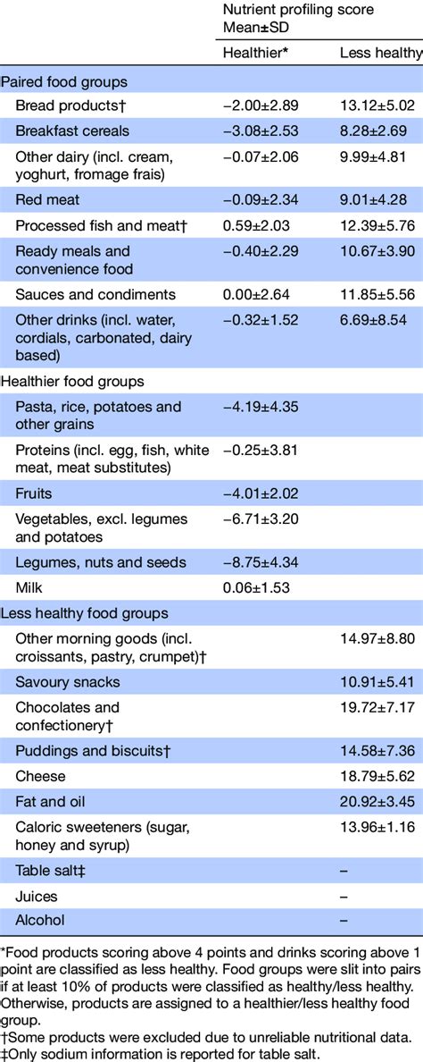 Food Group Classification And Nutrient Profiling Score Download Scientific Diagram