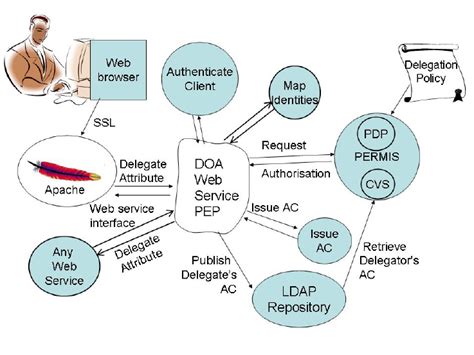 A Practical Delegation Of Authority Web Service Download Scientific Diagram