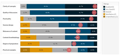 How To Visualize Likert Scale Data In Tableau Bernard Kilonzo