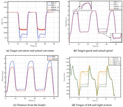 Decoupled Adaptive Motion Control For Unmanned Tracked Vehicles In The Leader Following Task