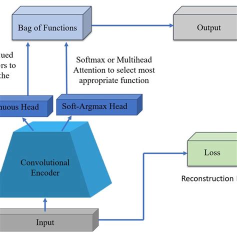 Encoder Architecture Download Scientific Diagram