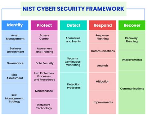 Leveraging The NIST Cybersecurity Framework For Business Security